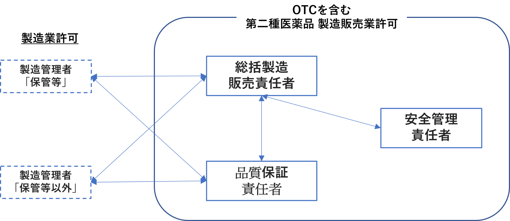 責任者の兼務 – PMDA